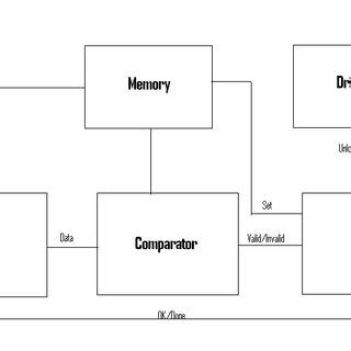 Block Diagram Of The Proposed Binary Code Lock System Download Scientific Diagram