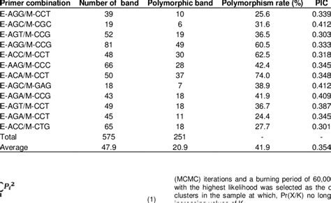 Data Recorded For The 12 Aflp Primer Combinations Employed To Detect Download Table