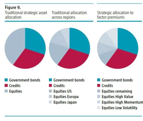 Quantitative Investing Traditional Method Vs Factor Allocation