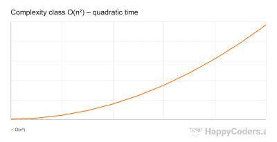 Big O Notation And Time Complexity Easily Explained