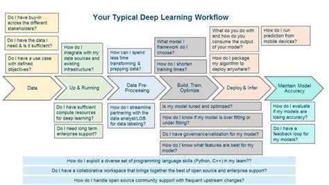 Your Typical Deep Learning Workflow