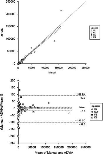 Passing Bablok Regression Top And Blandaltman Difference Plot