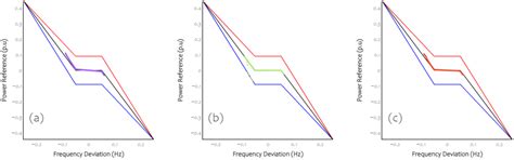 Controller Performance On Working Days Of A Conventional Flc B Pid