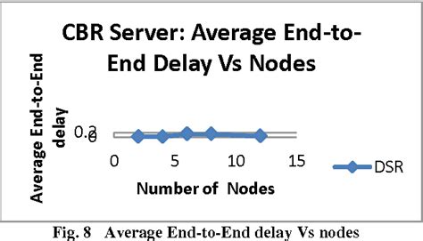 Figure 8 From Quality Of Service Based Performance Metrics On Routing
