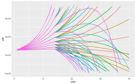 Ggplot2 R Geom Path Lines Closing Sometimes How To Keep Them Open Stack Overflow