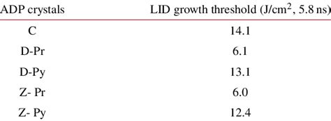 lid growth threshold density of adp crystals with different growth