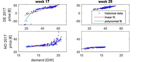 Linear And Polynomial Fits For Exemplary Weeks 2017 Download Scientific Diagram