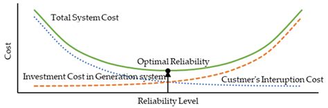 Concept Of Optimal Reliability Criteria Determination With Minimum Cost