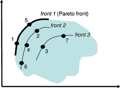 Non Dominated Fronts Of Multiobjective Trajectory Optimization Example