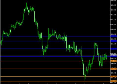 Levels Indicator