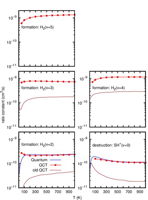 Quantum And Classical Thermal Rate Constants For The Formation S H Download Scientific