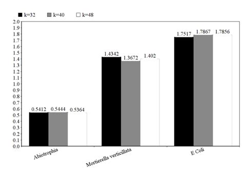 Average Decompression Time Of Genomes With Different Lengths And Ks Ysec Download Scientific