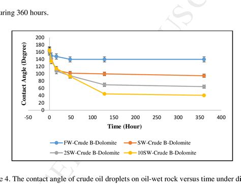 Figure 4 From Effect Of Water Salinity On Oilbrine Interfacial Behaviour During Low Salinity