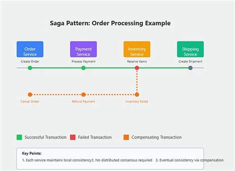 How Does Saga Design Pattern Works In Microservice Architecture