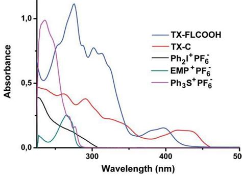 Uv Vis Absorption Spectra Of Thioxanthone Photo Initiators