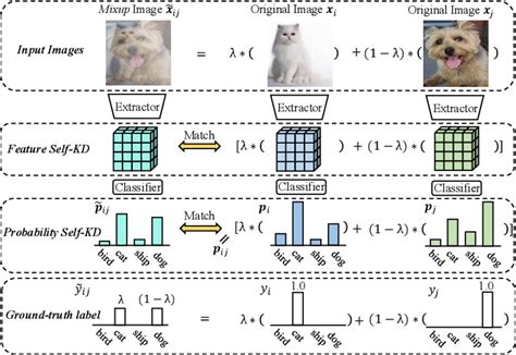Figure 1 From Mixskd Self Knowledge Distillation From Mixup For Image Recognition Semantic