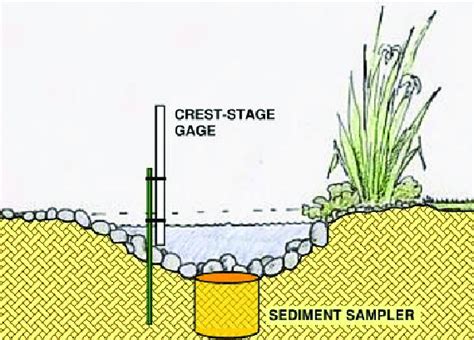 Example Schematic Of A Typical Sediment Monitoring Site Download