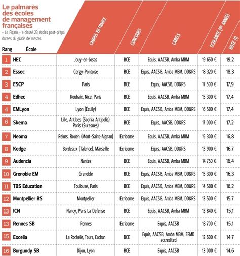 Dattil What Are The Best Post Prep Business Schools According To The