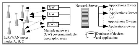 Performance Of A Live Multi Gateway Lorawan And Interference Measurement Across Indoor And