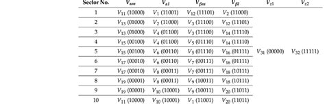 Inverters Switching Vectors Which Minimize Switching Losses In All