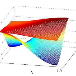 2 3 A The Band Structure For 0 Download Scientific Diagram