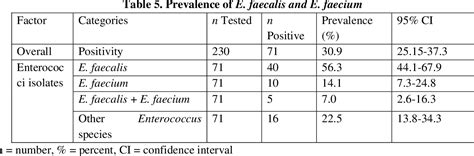 Table 5 From Antimicrobial Resistance Profiles Of Enterococcus Faecalis And Enterococcus Faecium