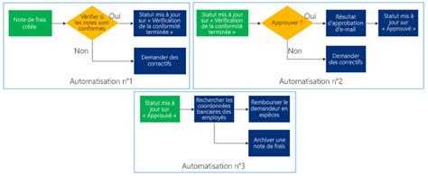Séparer les flux en processus automatisés plus petits dans un projet Power Automate - Power ...