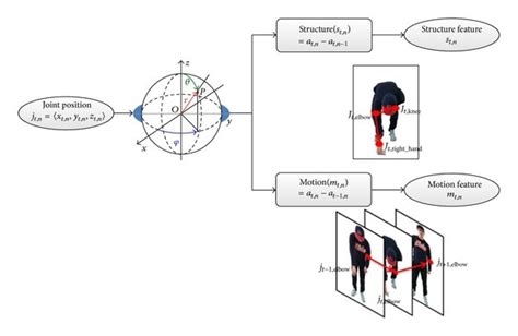 extracting the motion and structure features download scientific diagram