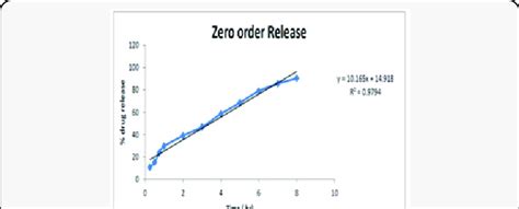 Zero Order Kinetic Plot For F 4 Download Scientific Diagram