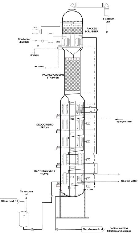 Deodorization Aocs Deodorization Aocs