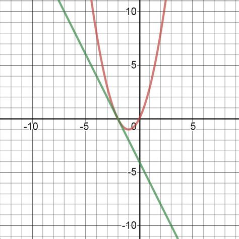 Напишите уравнение касательной к графику функции F X X 2 2x в точке с его абсциссой X0 2