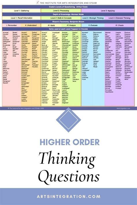 Higher Order Thinking Questions For Your Next Lesson Teaching