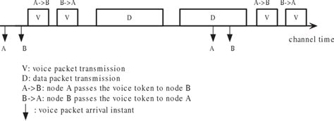 Figure 1 From A Token Based Scheduling Scheme For Wlans Supporting