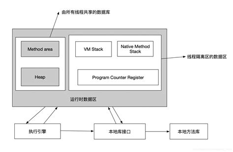 Jvm1 Java内存区域导队troop Csdn博客
