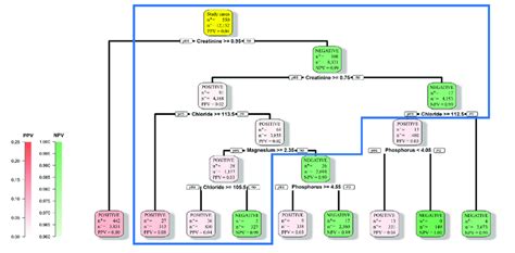dt models with two different levels of sensitivity a the dt model