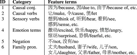Definitions Of Categories Of Feature Terms Download Table