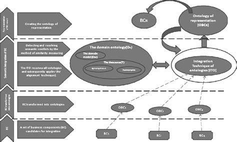 The Model Of Bc Semantic Integration Download Scientific Diagram