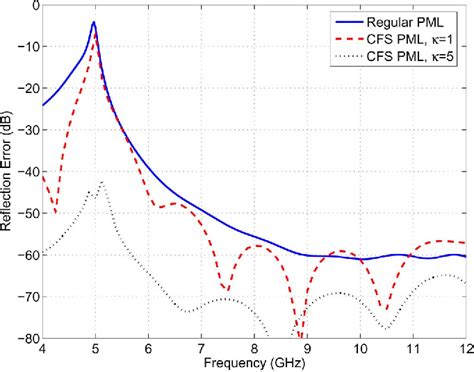 Figure 1 From Second Order Perfectly Matched Layers For The Time Domain Finite Element Method