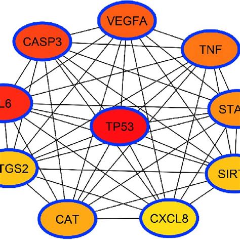 Ppi Network With Identifying Hub Genes The Highlighted 10 Nodes