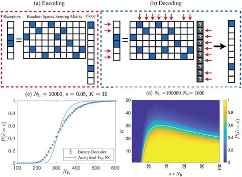 Identifying Odorant Presence A Encoding The Odorant Mixture And Download Scientific Diagram