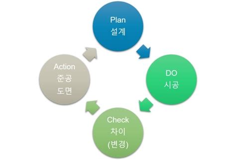 설계의 종류 개념설계 기본설계 실시설계 네이버 블로그