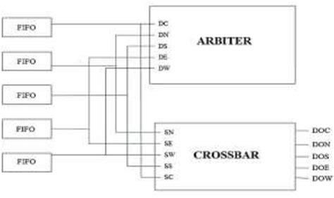 Figure 1 From Design Of A Vlsi Router For The Faster Data Transmission
