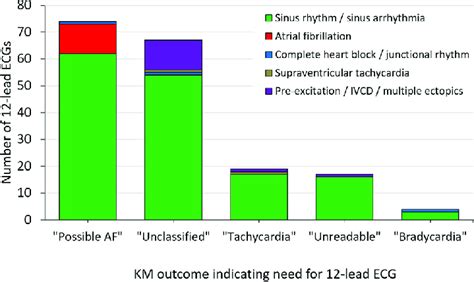 Diagnosis By 12 Lead Electrocardiogram Ecg Diagnostic Yield Of Download Scientific Diagram