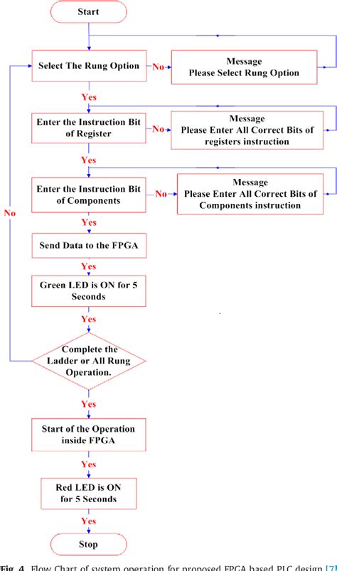 Figure 1 From Programmable Logic Controller Performance Enhancement By