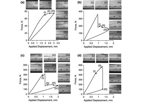 Force Displacement Response Of Specimens Containing A 060 Interface Download Scientific