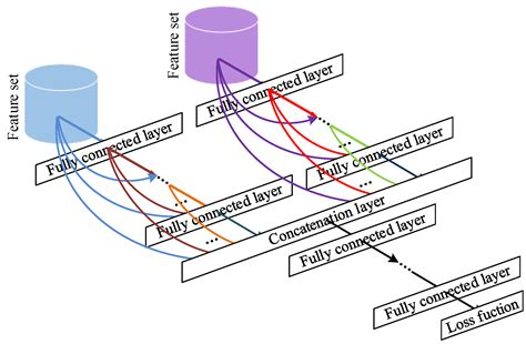Dense Connectivity Based Two Stream Deep Feature Fusion Framework For Aerial Scene Classification