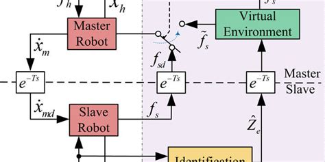 Bilateral Teleoperation With Delayed Force Feedback Using Time Domain Passivity Controller