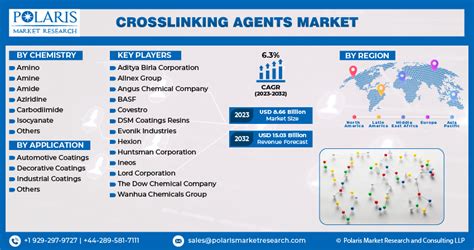 Crosslinking Agents Market Size Share Forecast Report 2032
