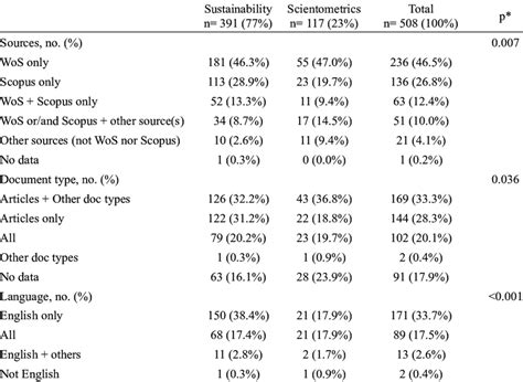 Descriptive Data Relating To The Parameters Sources Document Types And Download Scientific