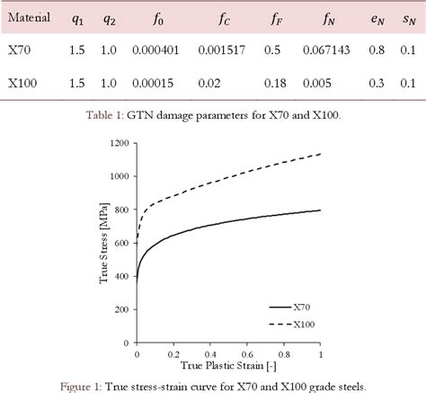 Table 1 From Numerical Modelling Of Dynamic Ductile Fracture